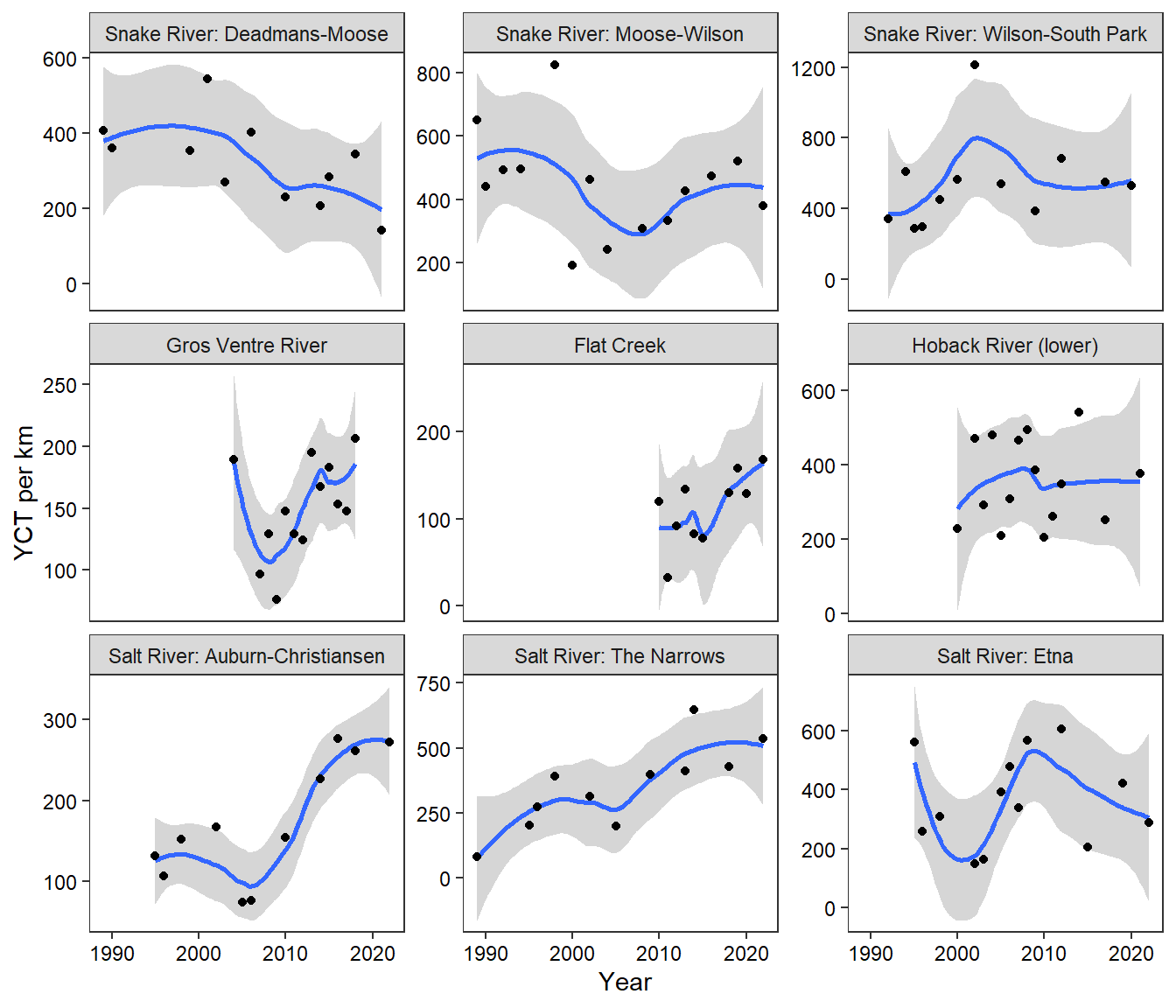 2 Data Visualization – YCT Trends - Snake River Assessment